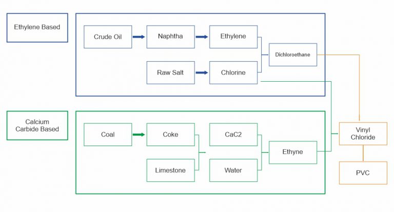 PVC Resin - SNG Microns